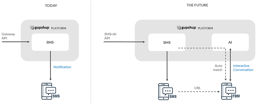 SMS+AI: Next-gen messaging technology
